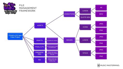 Lets Look At How To Create A Template For Our Project File Structure