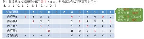 重点！！！页面置换算法（最佳置换算法opt 、先进先出置换算法fifo 、最近最久未使用置换算法lru 、时钟置换算法clock