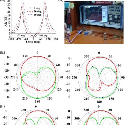 Simulated And Measured Results A S11 S 11 B Ar Gain And
