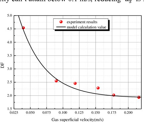 Relationship Of Df And Gas Superficial Velocity Download Scientific Diagram