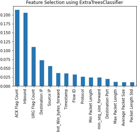15 best features are selected by using extra trees classifiers