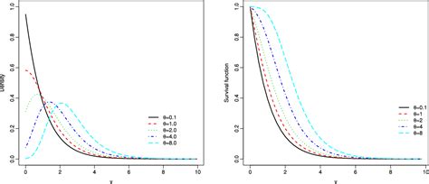 Figure 1 From The Poisson Exponential Lifetime Distribution Semantic Scholar