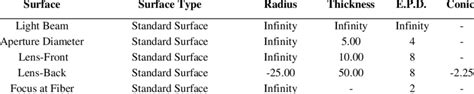 input parameters of the designed single mode fiber coupling model all