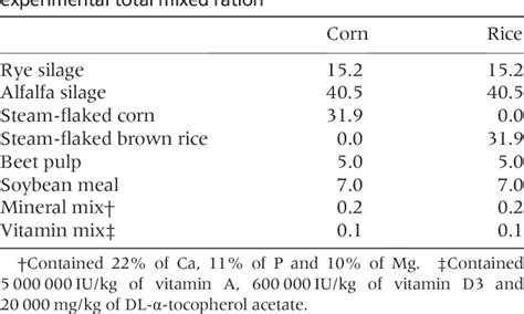 Table 1 From Effect Of Ensiling Process Of Total Mixed Ration On Fermentation Profile Nutrient
