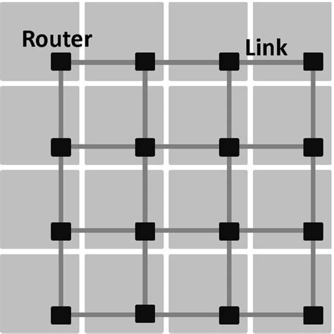 B Interconnection Scheme In 3 D Torus Topology Download Scientific Diagram