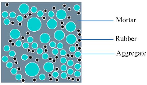 Mesoscopic Analysis Of Rounded And Hybrid Aggregates In Recycled Rubber