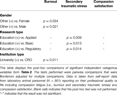 Post Hoc Comparisons Of Significant Effects On Professional Quality Of