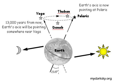 The Earths Wobble Precession My Dark Sky