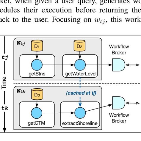 Effects Of Caching On Reducing Workflow Execution Times Download Scientific Diagram Effects Of Caching On Reducing Workflow Execution Times Download Scientific Diagram