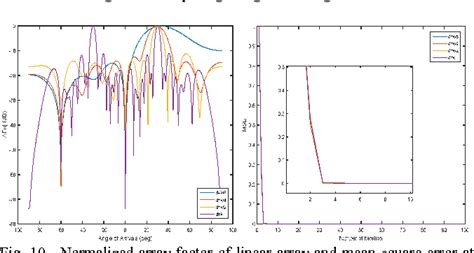 Figure 10 From Different Adaptive Beamforming Algorithms For