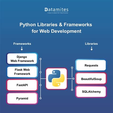 Web Development Using Python A Beginners Path Datamites Offical Blog