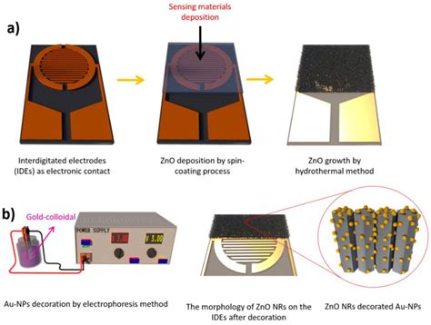 chemosensors mdpi on linkedin article recommendation chemiresistive