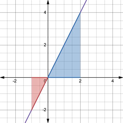 definite integrals we all do math