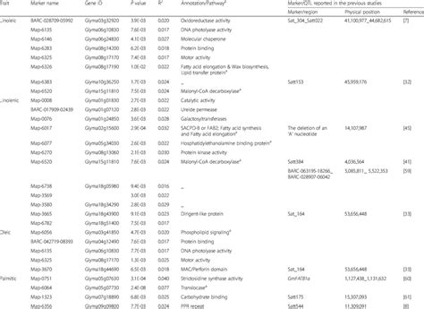Summary Of Significant Marker Trait Associations Identified By Mixed Download Table
