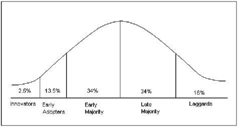 Technology Adoption Curve Rogers 1995 Download Scientific Diagram