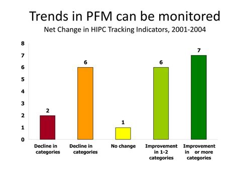 Ppt Governance Reform Bridging Monitoring And Action Framework Patterns Powerpoint Presentation