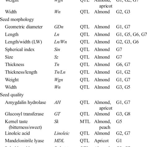 Qtls And Mtls Linked To Agronomic Traits Related To Nut And Seed