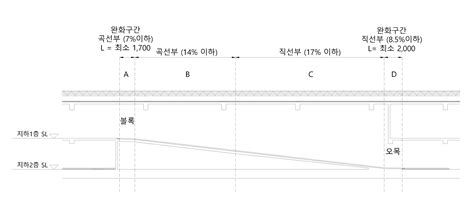 법규 주차 주차램프에 관한 기준 경사도 폭 반경 경사로 완화구간 법규 주차 주차램프에 관한 기준 경사도 폭 반경 경사로 완화구간
