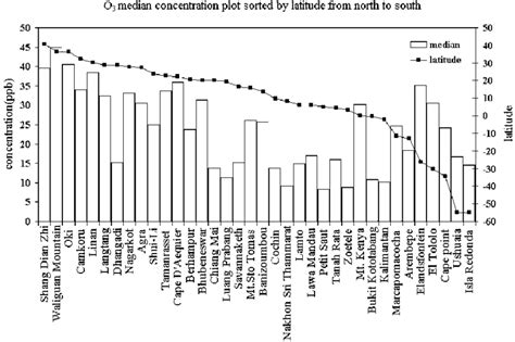 Latitudinal Variation In Observed O 3 Download Scientific Diagram