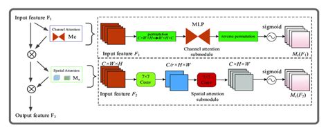 Gam Attention Module In Our Proposed Method Download Scientific Diagram