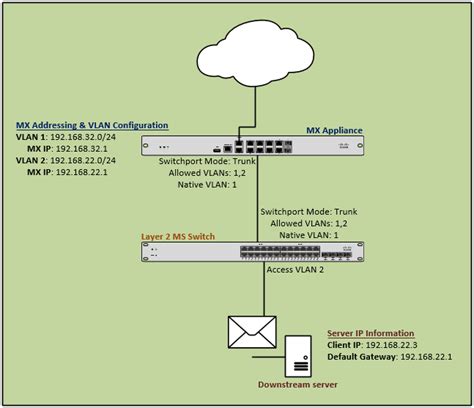 ip source address spoofing protection cisco meraki documentation