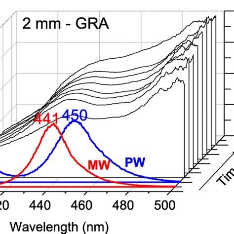 The Ratio Of Blue Light Transmittance Calculated As Pw Bluemw