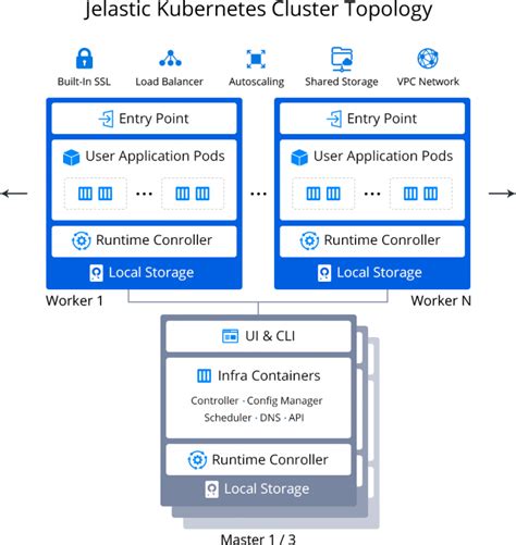 Kubernetes Cluster With Automated Scaling And Pay Per Use Pricing Docktera