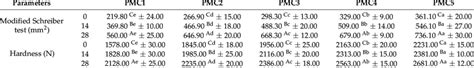 Mean Values N 3 ± Standard Deviation Of The Texture Characteristics