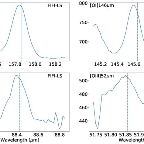 Spectra Of The Nuclear Region Observed With The Herschel Pacs