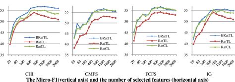 figure 1 from the ranking methods in the filter feature selection