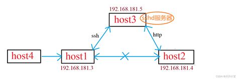 ssh端口转发（ssh隧道） ssh 隧道转发 csdn博客