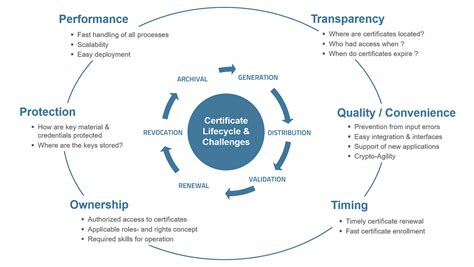 Ssl Certificate Lifecycle Management How It Works And