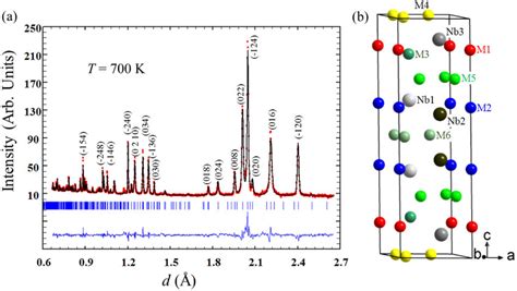 A Powder Neutron Diffraction Spectrum Measured At 700 K Dots And Download Scientific