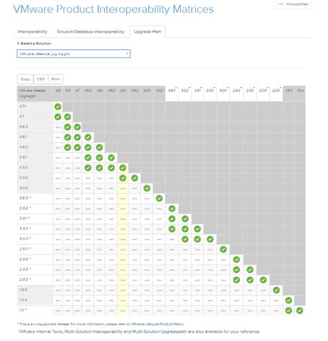 Virtualization The Future Vmware Vrealize Log Insight Vrli Upgrade Path How To Check