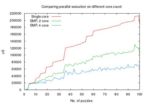 erlang concurrency with sudoku