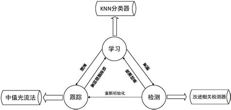 Tld Based Variable Scale Target Tracking Method Suitable For Uavs
