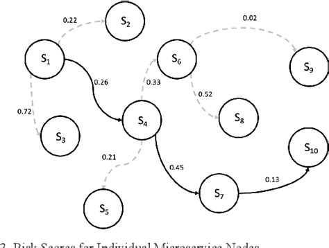 Figure 3 From Detecting Security And Privacy Risks In Microservices End