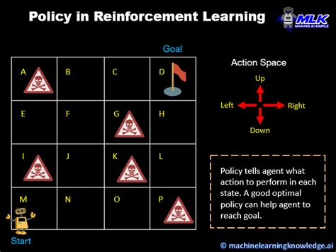 Beginners Guide To Policy In Reinforcement Learning Mlk Machine Learning Knowledge