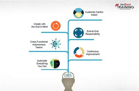 How To Learn DevOps Online Complete DevOps Tutorial