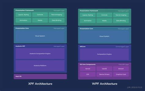 Wpf跨平台解决方案？avalonia Xpf 通过我们的跨平台ui框架，释放现有wpf应用程序的全部潜力，使wpf应用 掘金