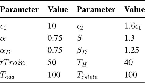 table 1 from background subtraction based on color and depth using
