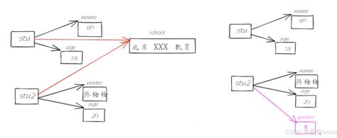 Python面向对象程序设计python面向对象的设计 Csdn博客