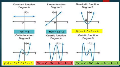 Grade 10math Lesson 2 3 Graphs Of Polynomial Functions Pptx