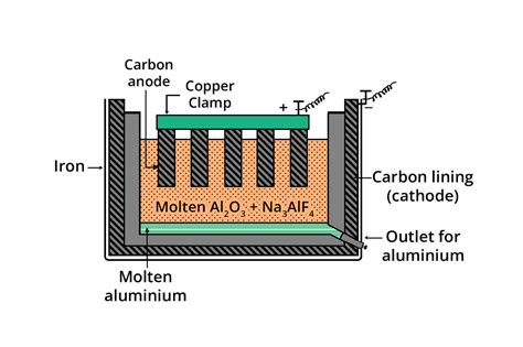 Electrolytic Cell Aluminium