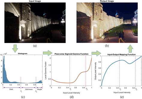 enhancement process a input image b output image c histogram
