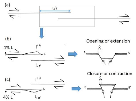 interaction of faults