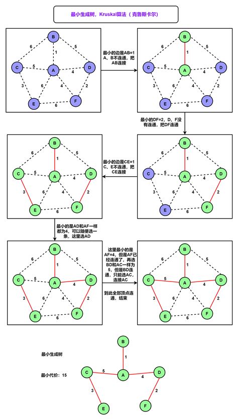 数据结构 最小生成树（prim算法（普里姆、kruskal算法（ 克鲁斯卡尔）） 水三丫 博客园
