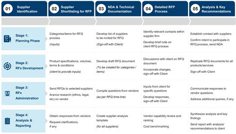 Supplier Identification And Benchmarking Aranca