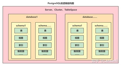postgresql基础（三）：postgresql的基础操作 知乎