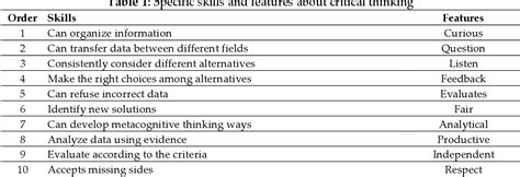 Development Of Critical Thinking Skills Scale For Science Lesson Semantic Scholar